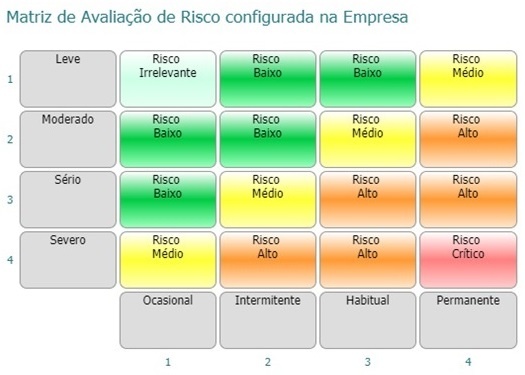 Matriz de Avaliação de Risco: o que é, como criar e aplicar no GRO?